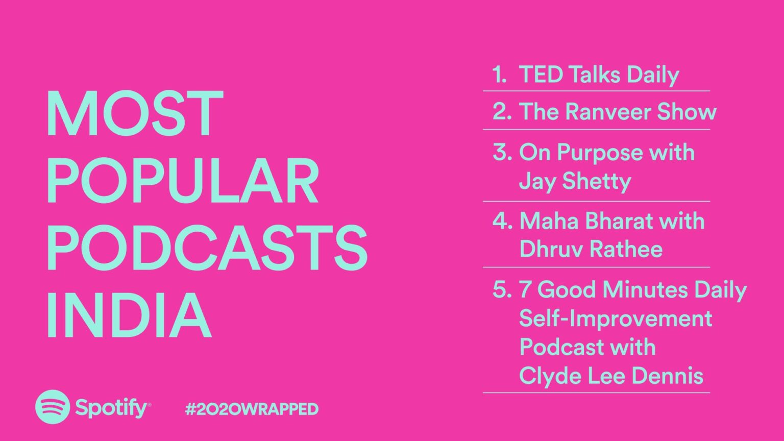 A Spotify-YouGuv survey reveals podcast listening habits in India - The ...